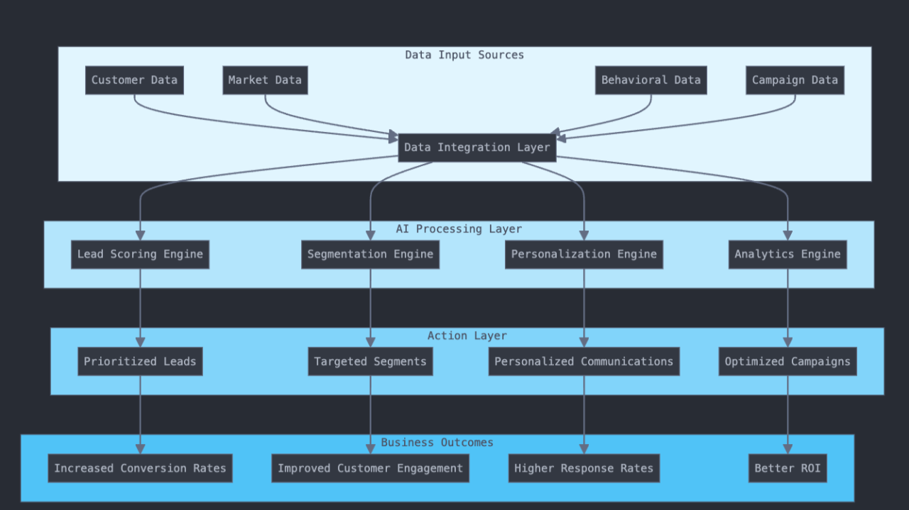 Comprehensive Breakdown: AI Integration in Sales & Marketing Comprehensive Breakdown: AI Integration in Sales & Marketing