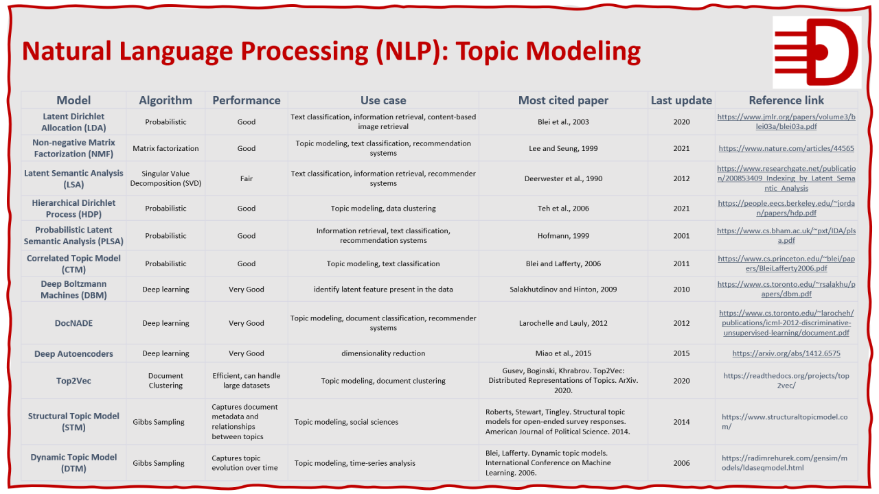 NLP: Topic modeling in short NLP: Topic modeling in short