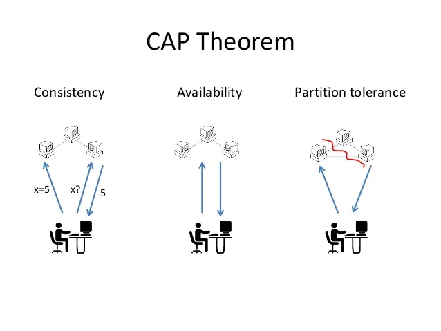 CAP Theorem for Distributed Systems. CAP Theorem for Distributed Systems.
