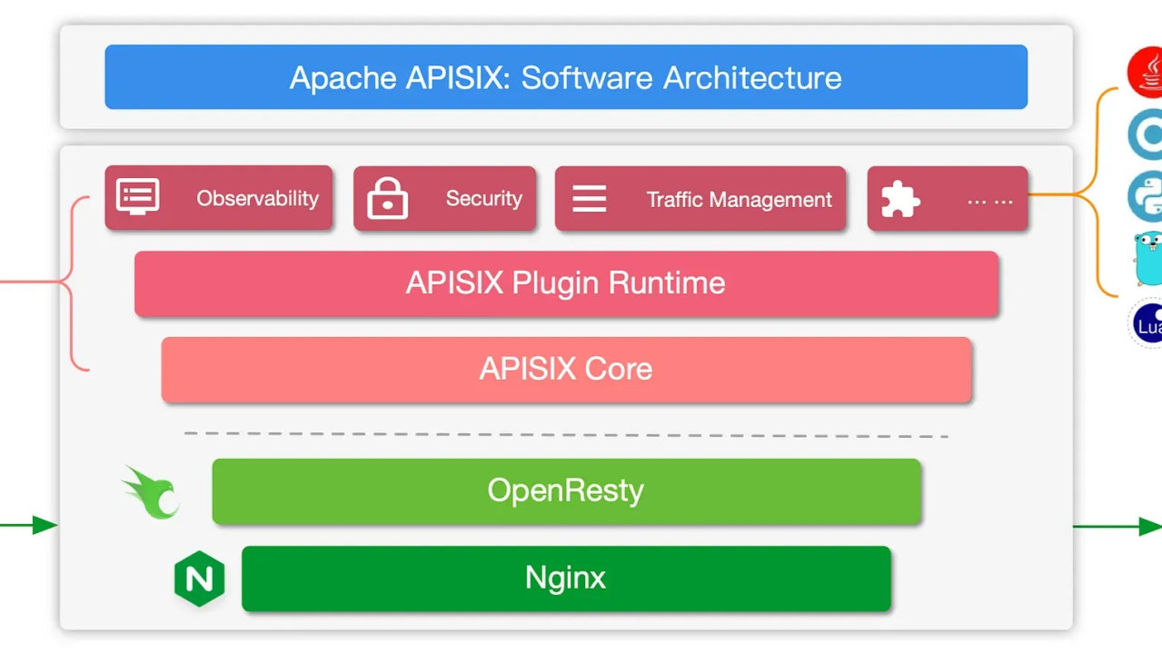 Apache APISIX: Overview and Advantages Apache APISIX: Overview and Advantages