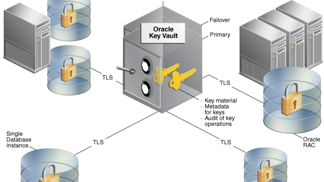 Configuring Transparent Data Encryption (TDE) with Oracle Key Vault ... Configuring Transparent Data Encryption (TDE) with Oracle Key Vault ...