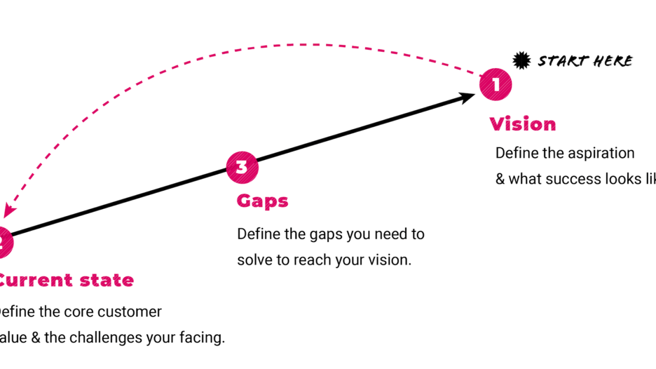 Crafting a Customer-Centered Vision Crafting a Customer-Centered Vision