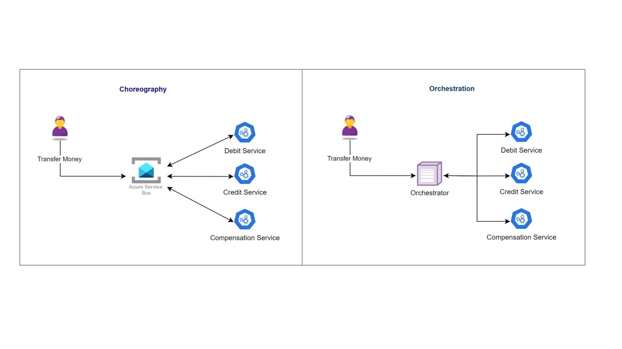 Implementing the Saga Design Pattern in Banking Software System Implementing the Saga Design Pattern in Banking Software System