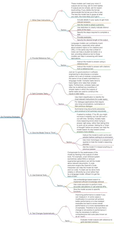 OpenAI prompt engineering guide - visualised. OpenAI prompt engineering guide - visualised.