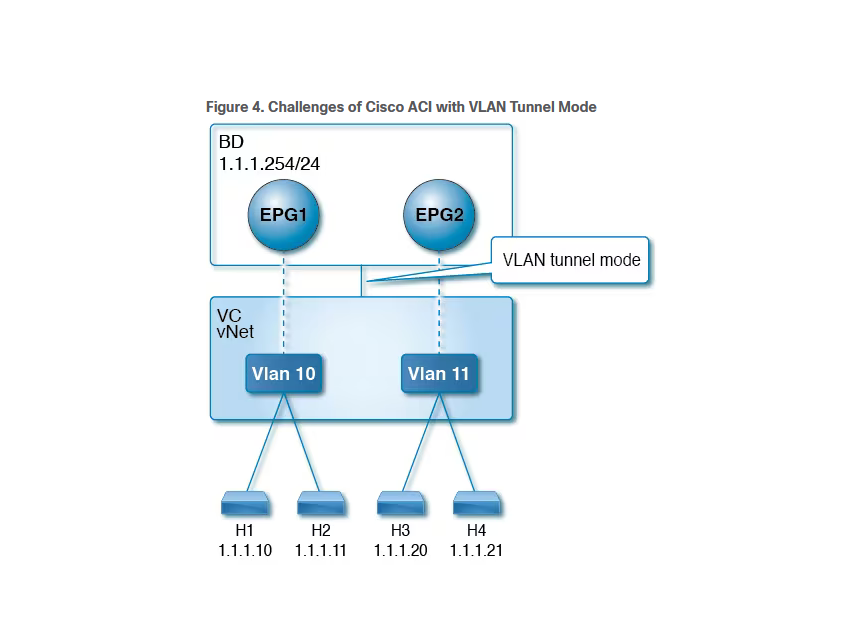 Challenges of Cisco ACI with blade switch VLAN Tunnel Mode Challenges of Cisco ACI with blade switch VLAN Tunnel Mode