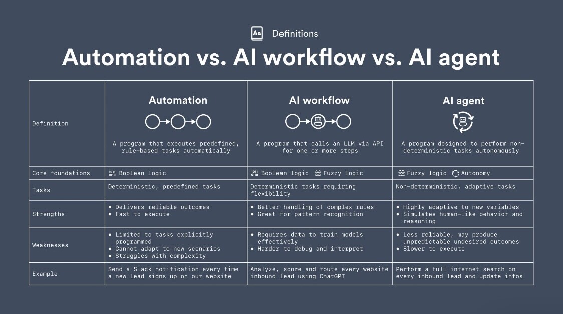 Automations vs AI Workflows vs AI Agents: Understanding the Key Differences Automations vs AI Workflows vs AI Agents: Understanding the Key Differences
