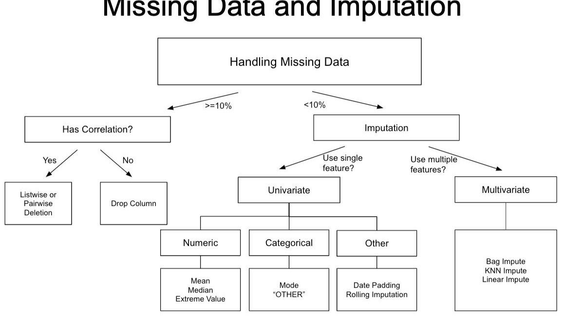 🔍 Mastering Missing Values: Key Strategies for Data Gaps 🔍 🔍 Mastering Missing Values: Key Strategies for Data Gaps 🔍