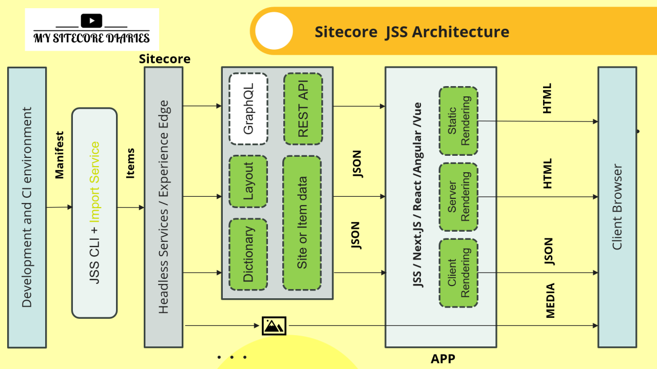 JSS Architecture: REST APIs for Layout & Media Integration JSS Architecture: REST APIs for Layout & Media Integration