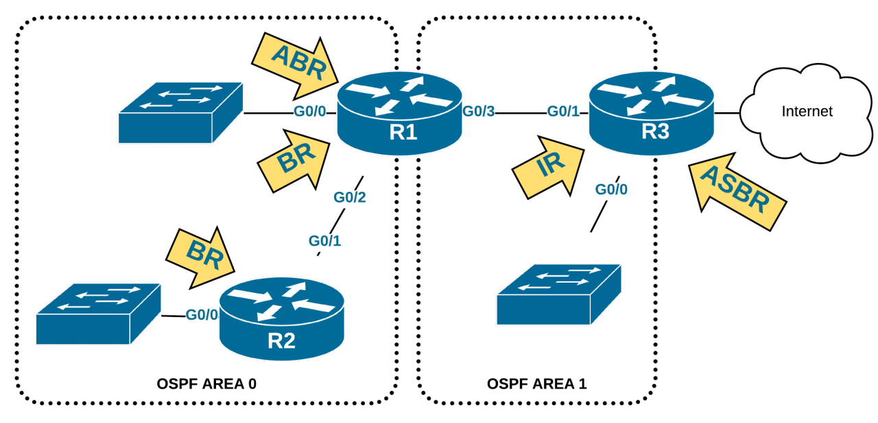 OSPF Protocol OSPF Protocol
