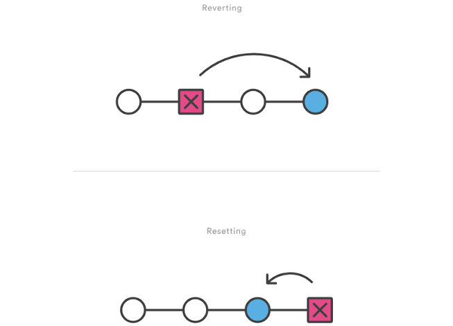 Day 10: Advance Git & GitHub Day 10: Advance Git & GitHub