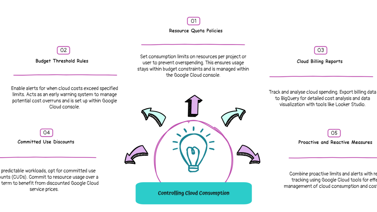 CONTROLLING CLOUD CONSUMPTION CONTROLLING CLOUD CONSUMPTION