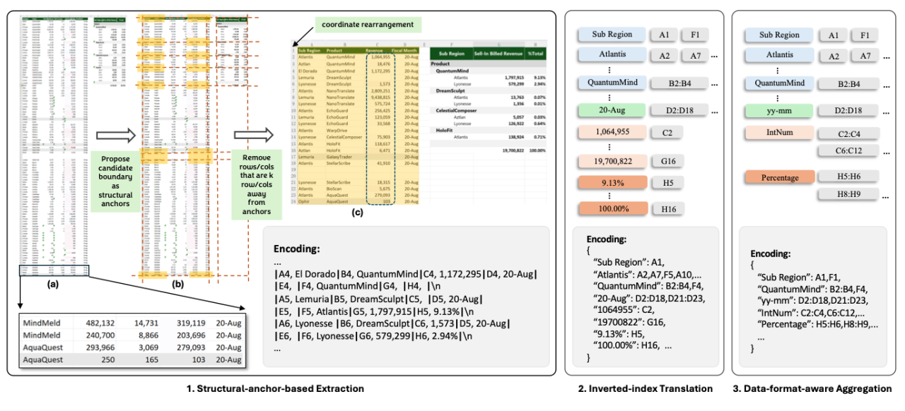SpreadsheetLLM: Encoding Spreadsheets for Large Language Models SpreadsheetLLM: Encoding Spreadsheets for Large Language Models