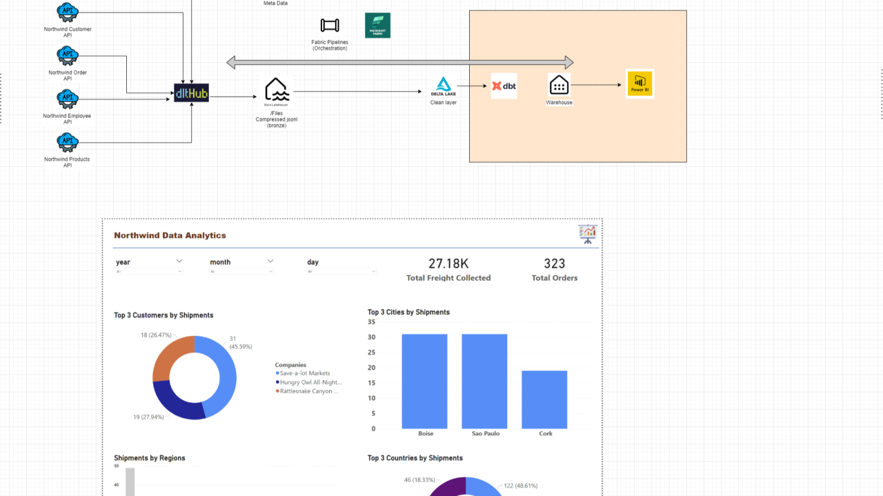 Building a Robust Data Analytics with Microsoft Fabric and dbt Building a Robust Data Analytics with Microsoft Fabric and dbt