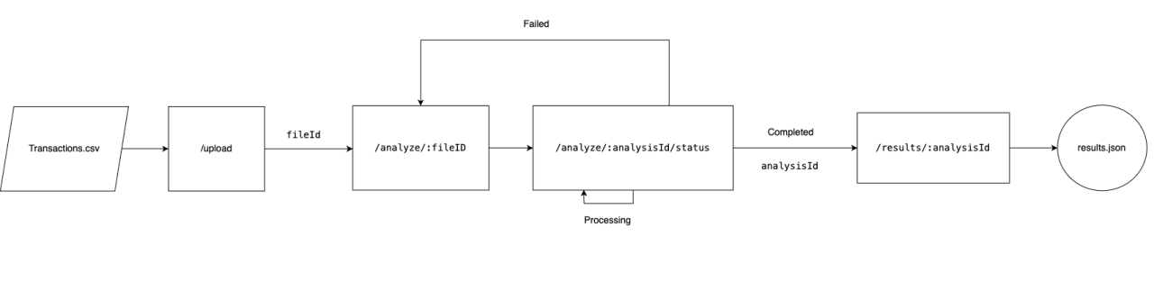 Enhancing Fraud Detection with Asynchronous API and Natural Language Rules Enhancing Fraud Detection with Asynchronous API and Natural Language Rules