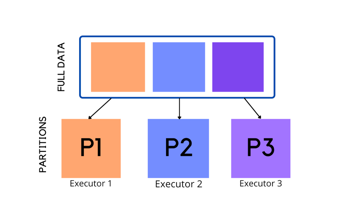 Understanding partitioning in Spark at 3 levels Understanding partitioning in Spark at 3 levels