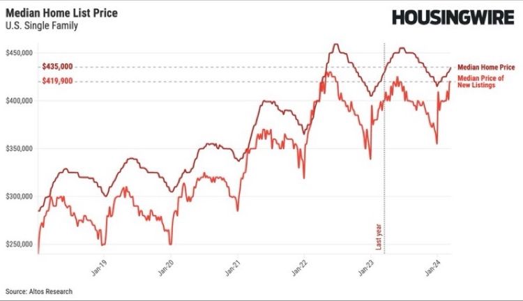 Home Prices 📍The median price of single family homes in the US is now ... Home Prices 📍The median price of single family homes in the US is now ...