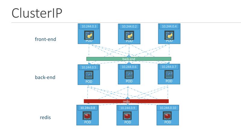 Mahmoud Hussam Abbas on LinkedIn: #kubernetes #k8s #services #nodeport ... Mahmoud Hussam Abbas on LinkedIn: #kubernetes #k8s #services #nodeport ...