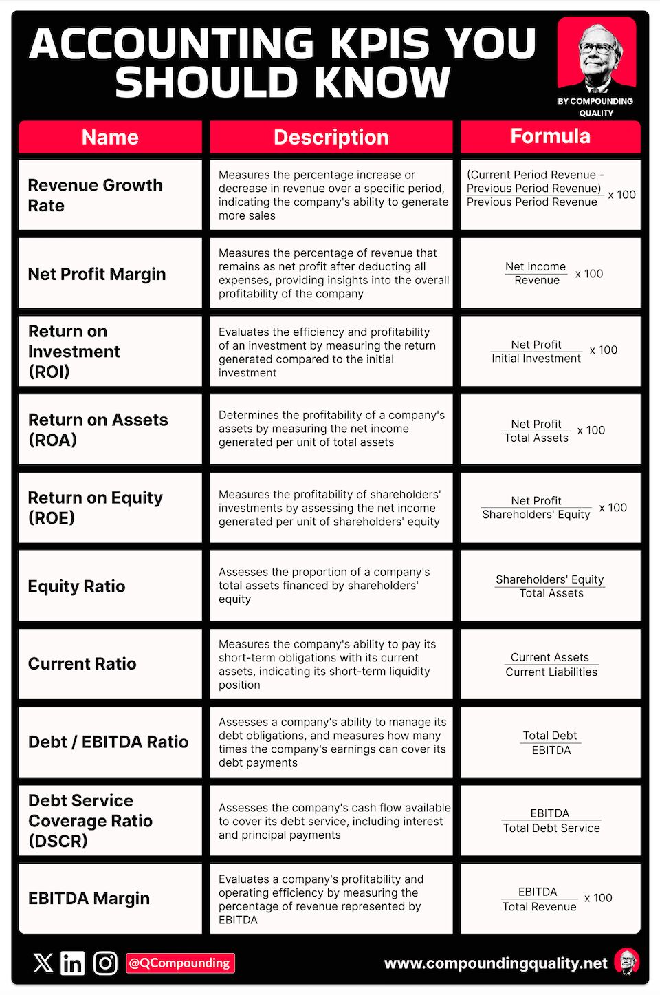 Pieter Slegers on LinkedIn: 10 Accounting KPIs everyone should know 1️⃣ ... Pieter Slegers on LinkedIn: 10 Accounting KPIs everyone should know 1️⃣ ...