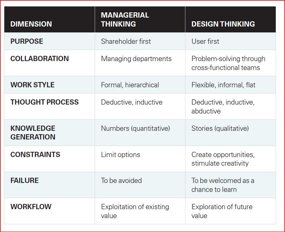 What is Design Thinking and what does it mean for your firm ... What is Design Thinking and what does it mean for your firm ...
