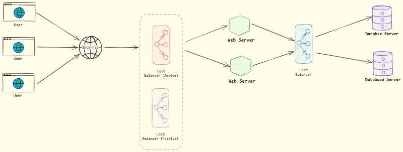 #systemdesign #loadbalancing #scalability #softwarearchitecture ... #systemdesign #loadbalancing #scalability #softwarearchitecture ...