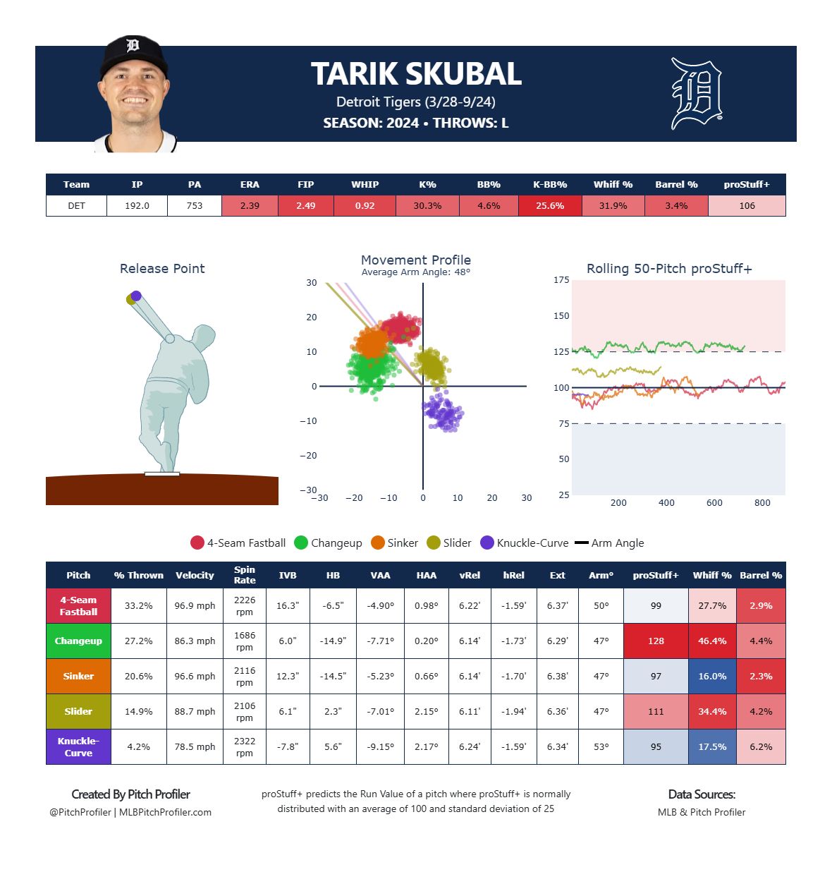NEW PITCH PROFILER FEATURE Season Summaries are now available for ... NEW PITCH PROFILER FEATURE Season Summaries are now available for ...