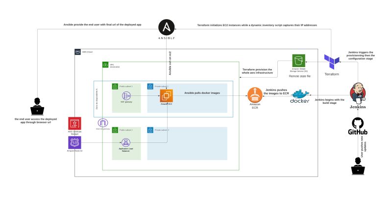 Wiem Ben Aribia on LinkedIn: #devops #cicd #cloudinfrastructure # ... Wiem Ben Aribia on LinkedIn: #devops #cicd #cloudinfrastructure # ...
