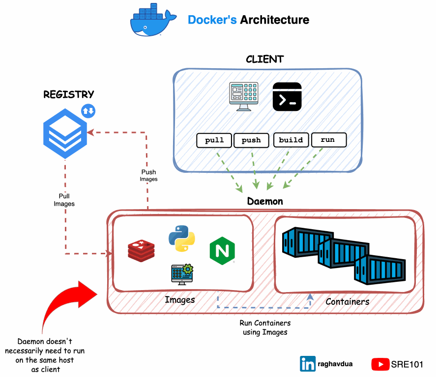 Azhar Sayyed on LinkedIn: Simplified Docker Architecture, Raghav Dua ... Azhar Sayyed on LinkedIn: Simplified Docker Architecture, Raghav Dua ...