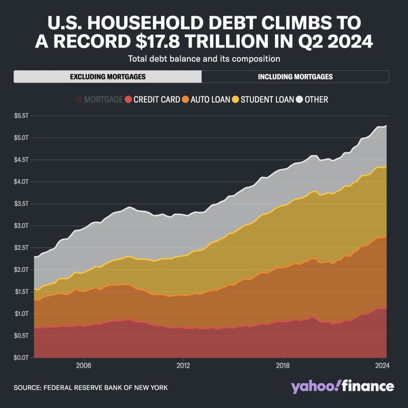 Brad Tippett on LinkedIn: U.S. Household Debt Climbs to a Record $17.8 ... Brad Tippett on LinkedIn: U.S. Household Debt Climbs to a Record $17.8 ...