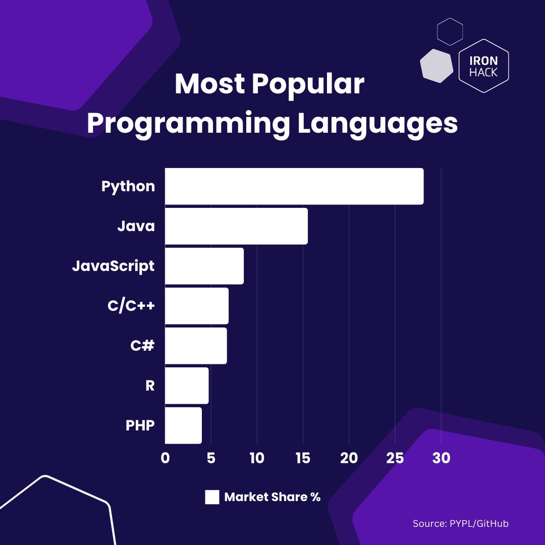 Ironhack Netherlands on LinkedIn: #programminglanguages #webdevelopment ... Ironhack Netherlands on LinkedIn: #programminglanguages #webdevelopment ...