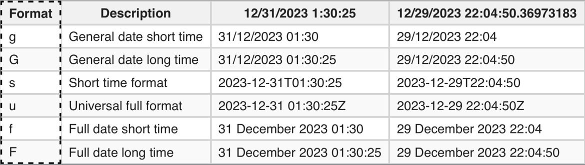 3/5 DateTime values have custom format strings unique to them. Using ... 3/5 DateTime values have custom format strings unique to them. Using ...