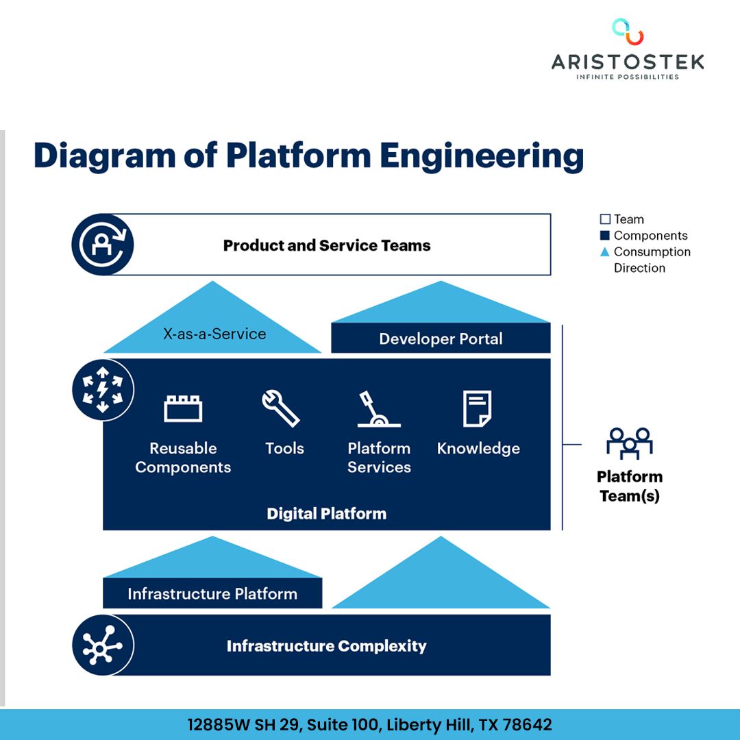 Aristostek Inc on LinkedIn: #platformengineering #digitaltransformation ... Aristostek Inc on LinkedIn: #platformengineering #digitaltransformation ...