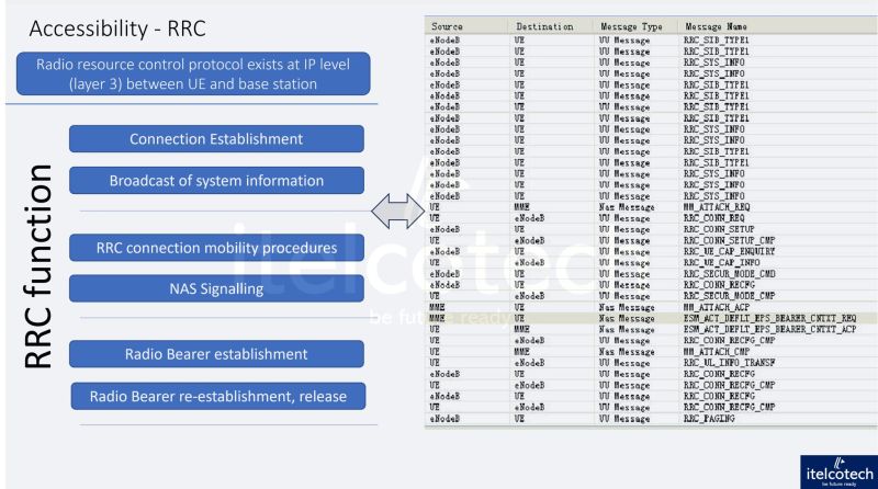 itelcotech on LinkedIn: RRC - Radio Resource Control RRC operates at ... itelcotech on LinkedIn: RRC - Radio Resource Control RRC operates at ...