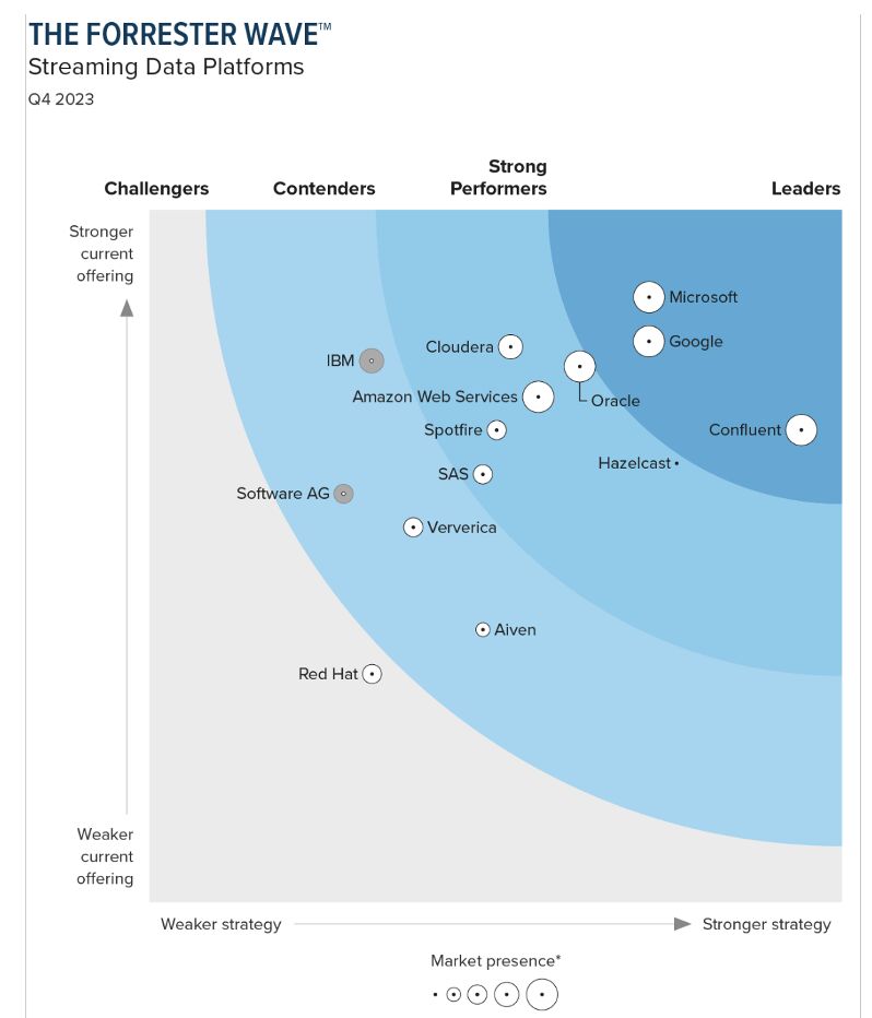 Kai Waehner on LinkedIn: #forrester #forresterwave #apachekafka # ... Kai Waehner on LinkedIn: #forrester #forresterwave #apachekafka # ...