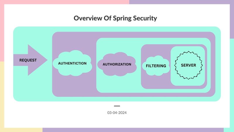 Spring Security Overview !!!!! Spring Security is a powerful and ... Spring Security Overview !!!!! Spring Security is a powerful and ...