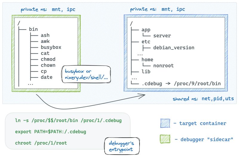 Ivan Velichko on LinkedIn: Debugging Containers Like a Pro 😎 Docker ... Ivan Velichko on LinkedIn: Debugging Containers Like a Pro 😎 Docker ...