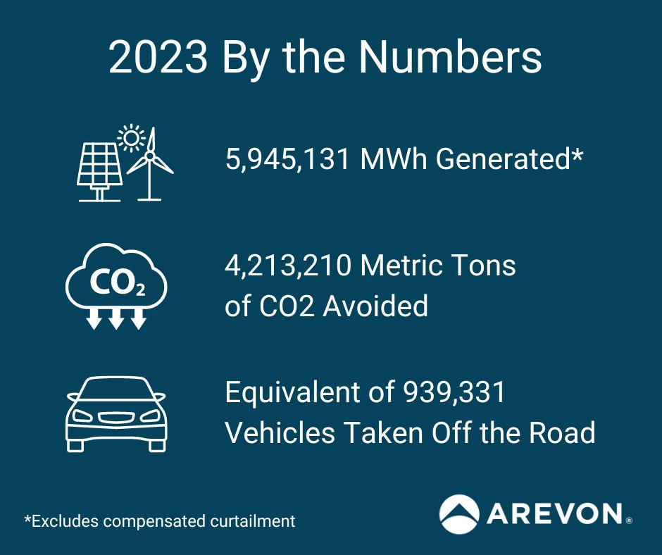 Arevon on LinkedIn: Powering the energy transition is foundational to ... Arevon on LinkedIn: Powering the energy transition is foundational to ...