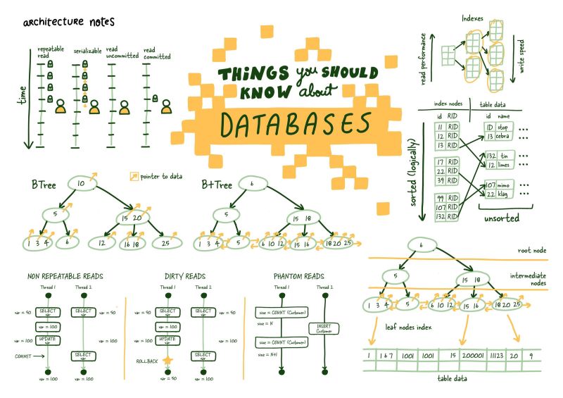 #databases #sql #mysql #postgresql #developerskills #indexes #btree ... #databases #sql #mysql #postgresql #developerskills #indexes #btree ...