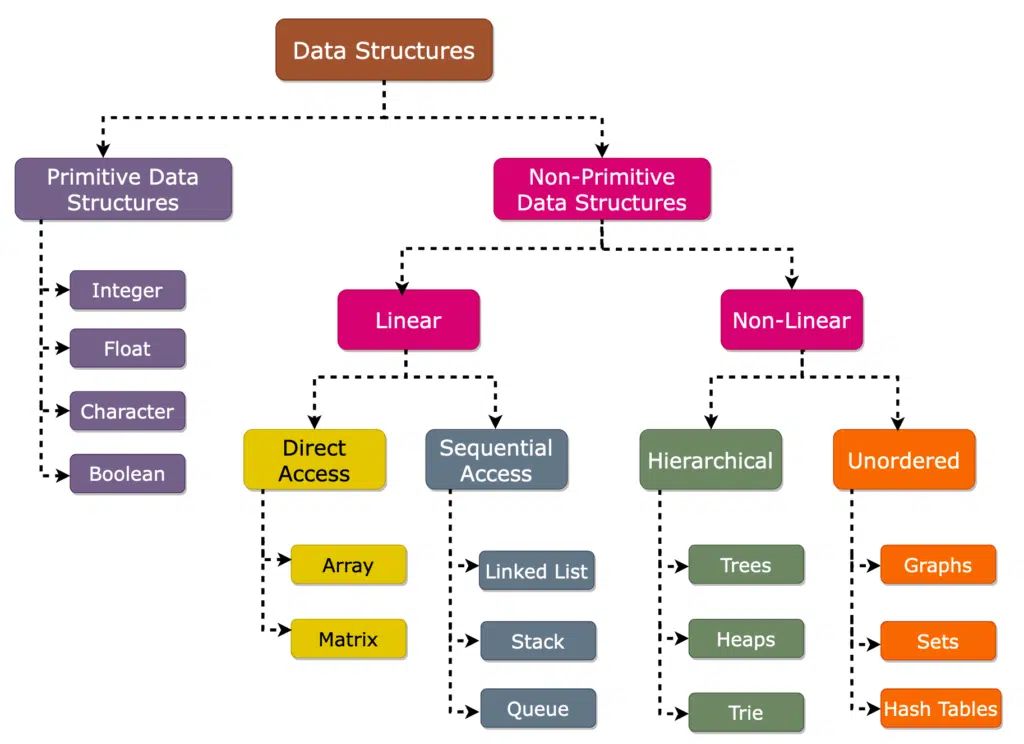 Gaurav Nautiyal on LinkedIn: 🚀 Why Data Structures and Algorithms (DSA ... Gaurav Nautiyal on LinkedIn: 🚀 Why Data Structures and Algorithms (DSA ...
