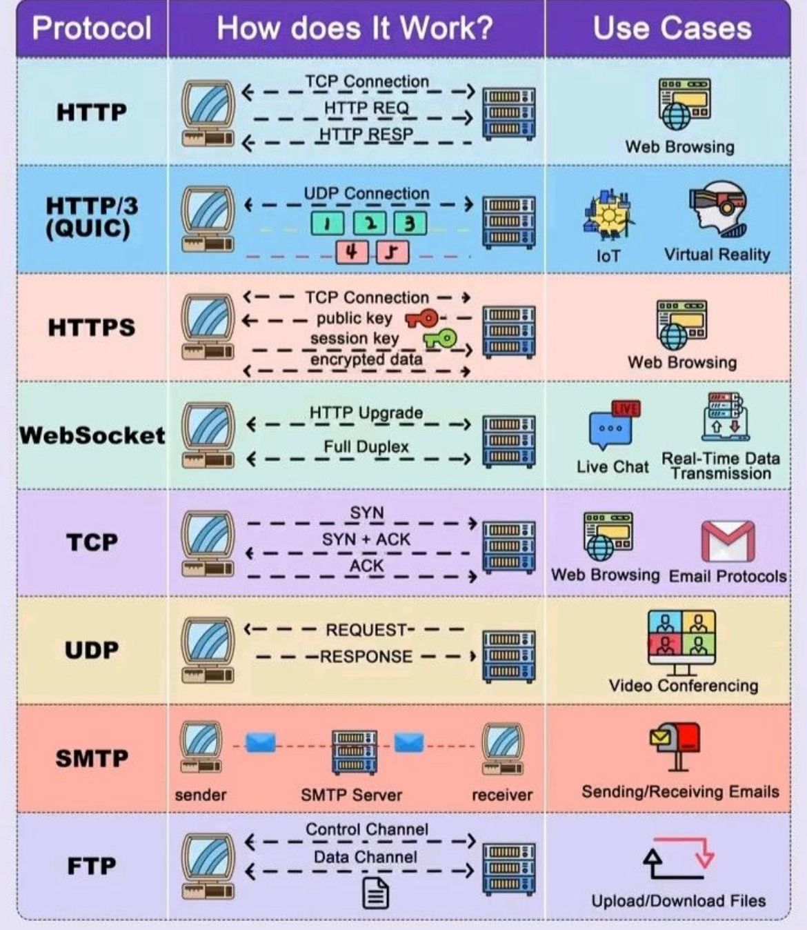8 POPULAR NETWORK PROTOCOLS: TCP, UDP, FTP | Elmahfoudi Hicham posted ... 8 POPULAR NETWORK PROTOCOLS: TCP, UDP, FTP | Elmahfoudi Hicham posted ...
