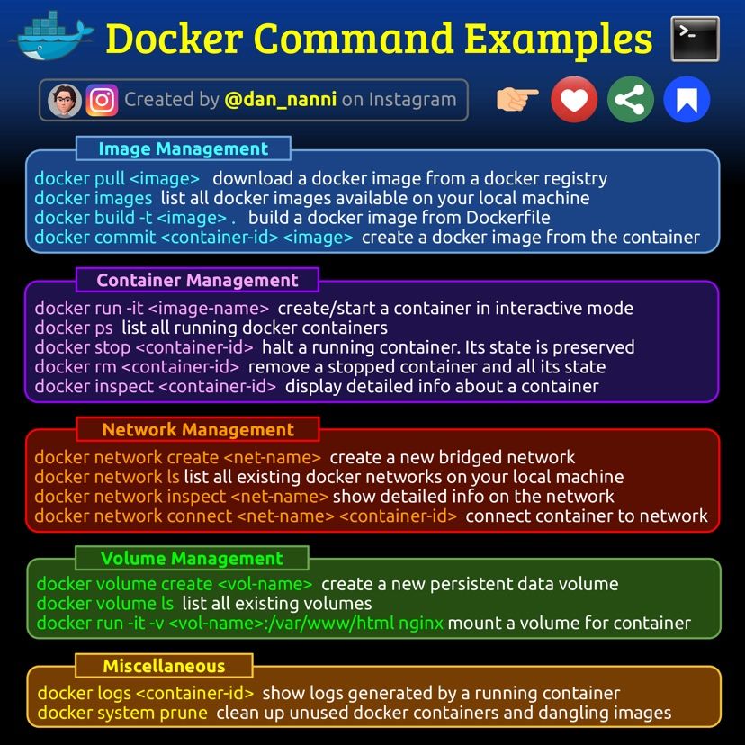 Learn about Docker command line interface | Dan Nanni posted on the ... Learn about Docker command line interface | Dan Nanni posted on the ...