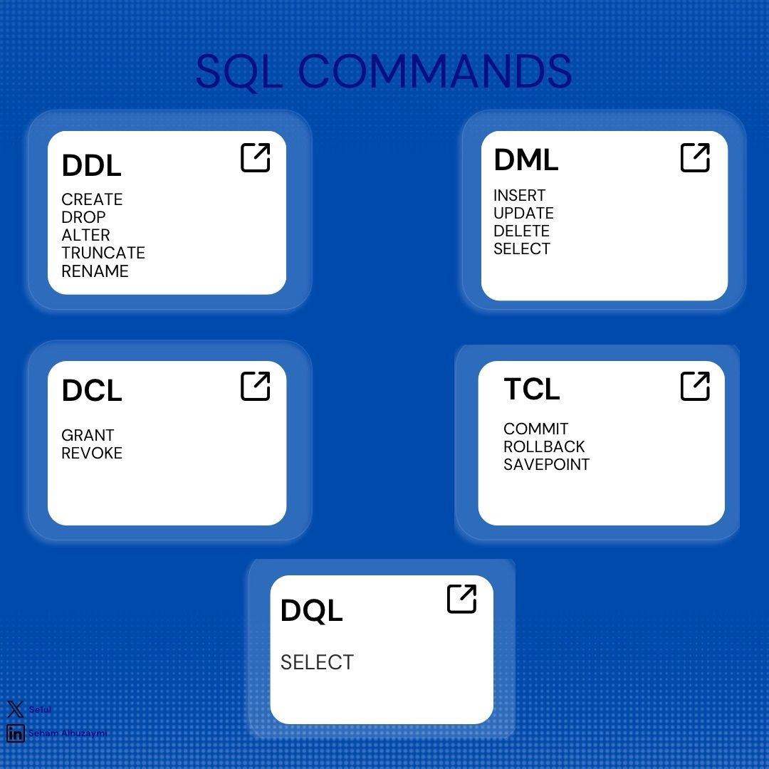 Seham Alhuzaymi on LinkedIn: SQL command types: 1.DDL (Data Definition ... Seham Alhuzaymi on LinkedIn: SQL command types: 1.DDL (Data Definition ...