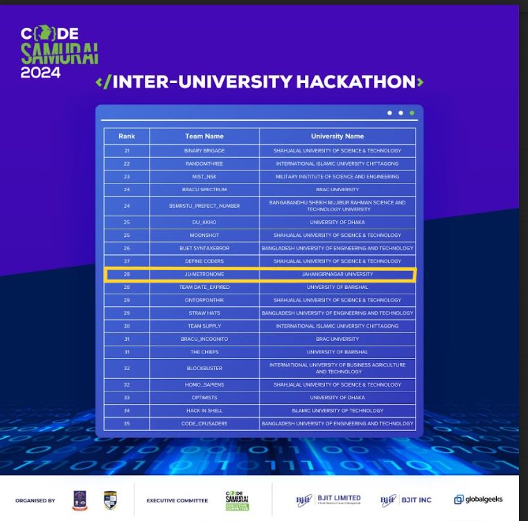 Taufiq Islam on LinkedIn: #hackathon #codingchallenge #problemsolving # ... Taufiq Islam on LinkedIn: #hackathon #codingchallenge #problemsolving # ...