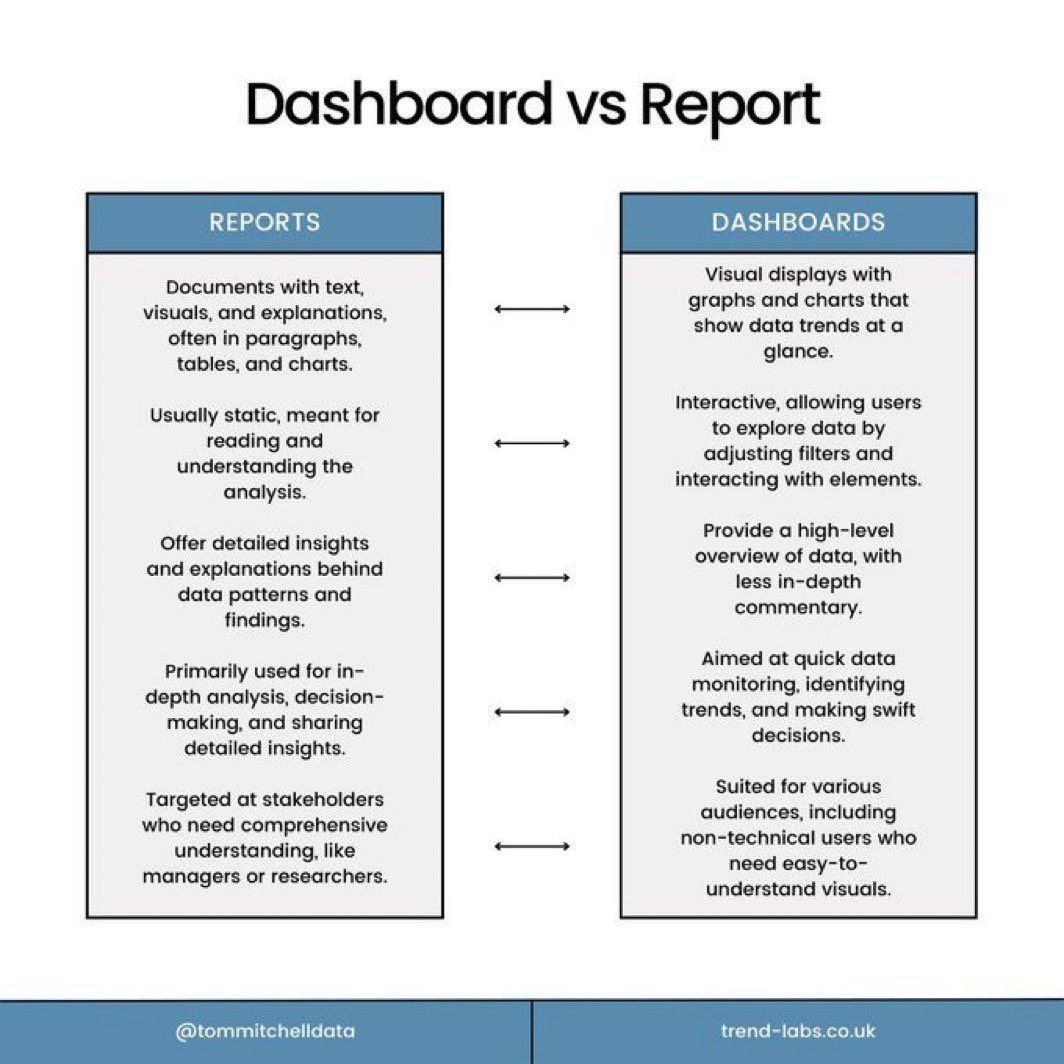 Abdalrahim Kururu on LinkedIn: Dashboard vs Report #Power #BI #Power # ... Abdalrahim Kururu on LinkedIn: Dashboard vs Report #Power #BI #Power # ...