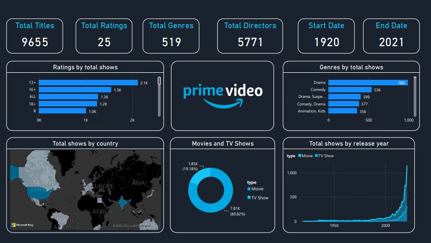 Power BI dashboard for Prime Video data | Aditya Sasmal posted on the ... Power BI dashboard for Prime Video data | Aditya Sasmal posted on the ...