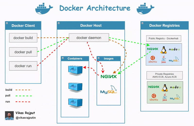 How Docker Architecture Simplified | Nader Fadhel posted on the topic ... How Docker Architecture Simplified | Nader Fadhel posted on the topic ...