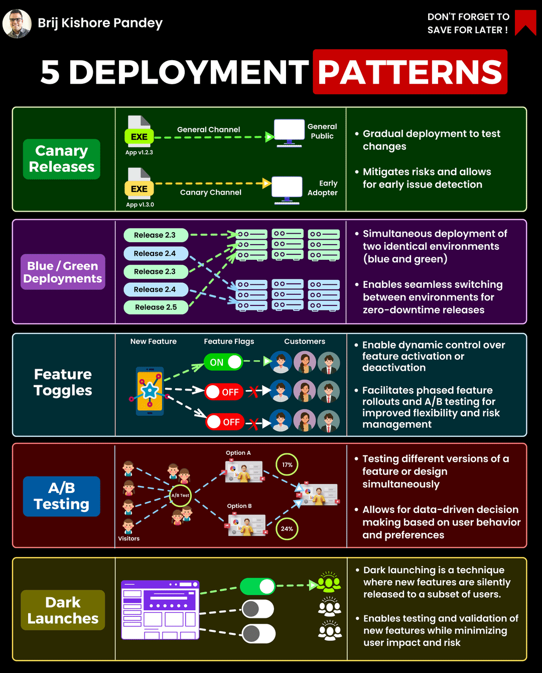 Brij kishore Pandey on LinkedIn: The 5 Deployment Patterns to Know in ... Brij kishore Pandey on LinkedIn: The 5 Deployment Patterns to Know in ...