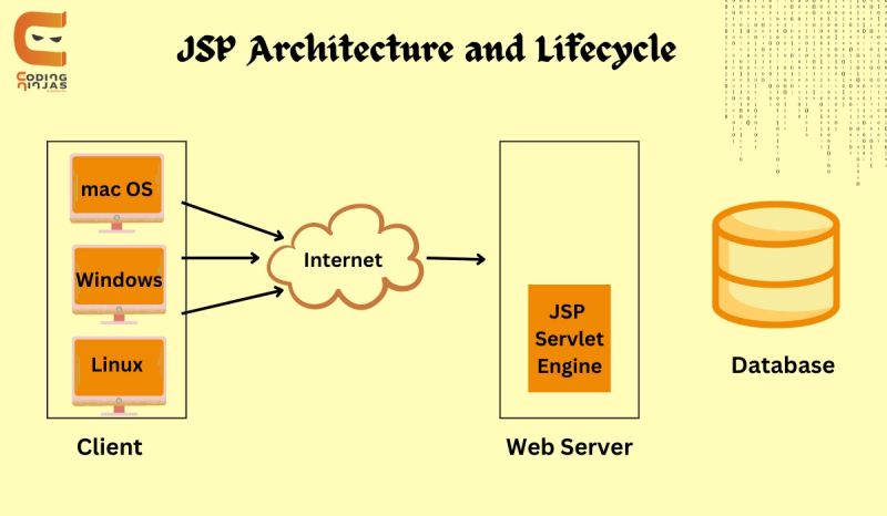 #jsp #java #webdevelopment #softwareengineering #backenddevelopment ... #jsp #java #webdevelopment #softwareengineering #backenddevelopment ...