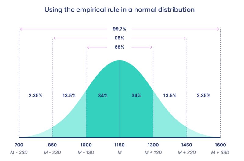 The 68-95-99.7 rule, also known as the empirical rule or three-sigma ... The 68-95-99.7 rule, also known as the empirical rule or three-sigma ...
