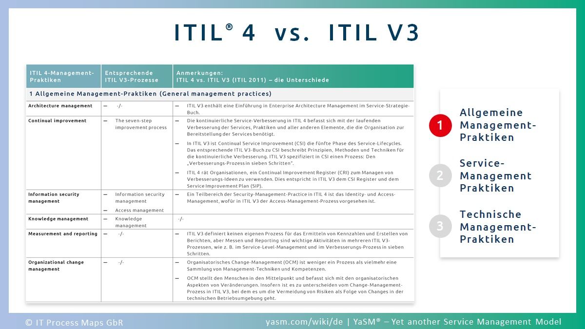 ITIL®-Prozesslandkarte auf LinkedIn: #itil4 #itil #servicemanagement ITIL®-Prozesslandkarte auf LinkedIn: #itil4 #itil #servicemanagement