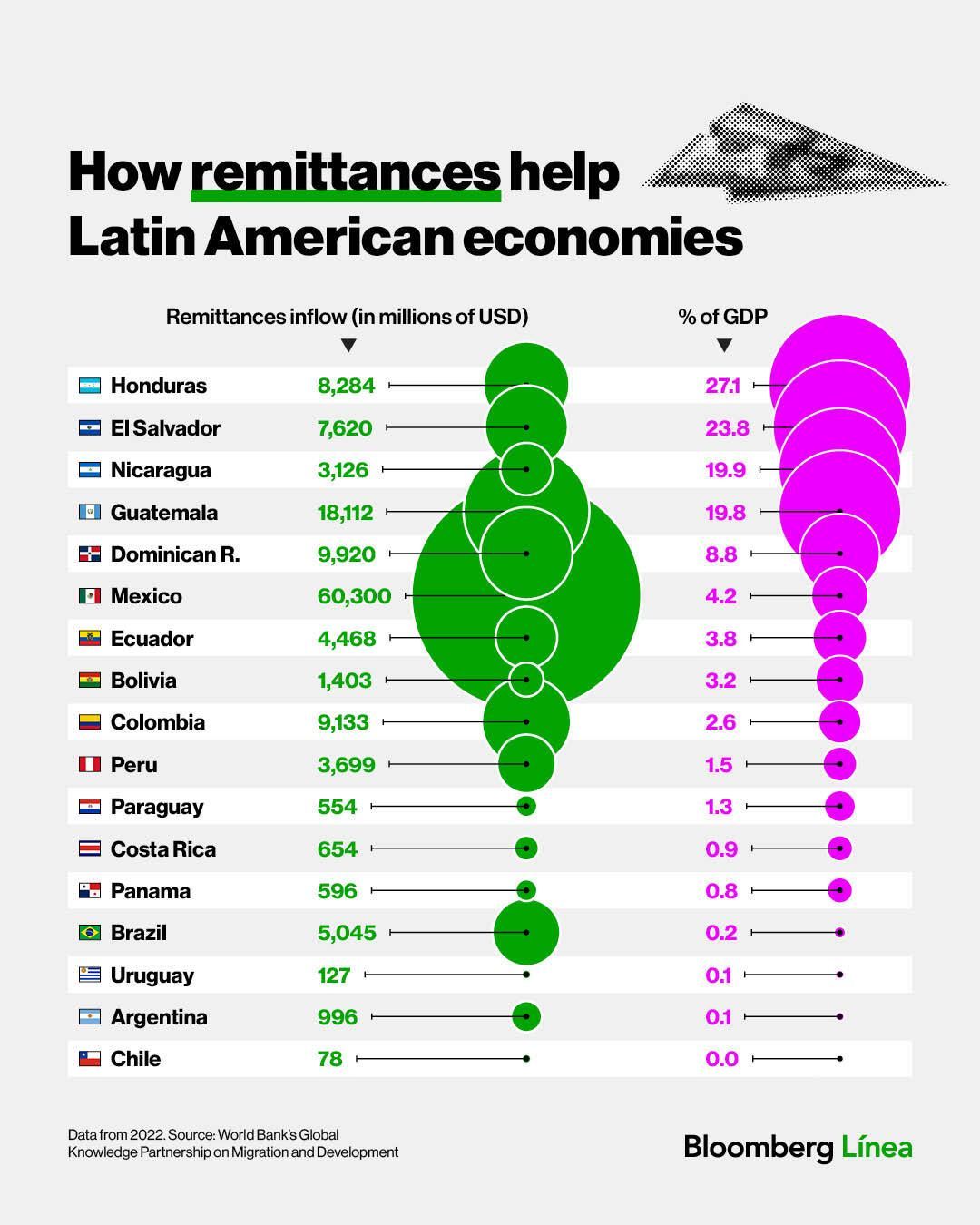 Marcel van Oost - LATAM FinTech News on LinkedIn: #remittances #fintech ... Marcel van Oost - LATAM FinTech News on LinkedIn: #remittances #fintech ...